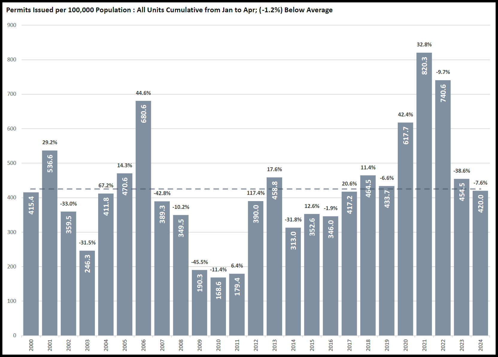 Detailed Analysis of Building Permits in Austin-Round Rock-Georgetown ...